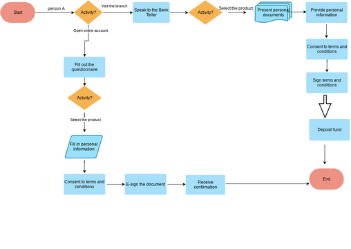 Flowchart Template (Multiple Paths) | Visual Paradigm User-Contributed Diagrams / Designs